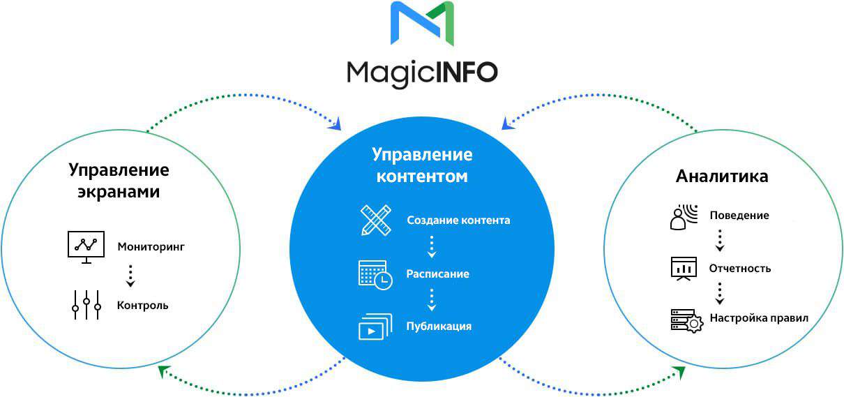 MagicINFO - система управления контентом на дисплеях Samsung