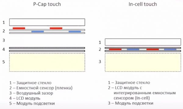 In-Cell - TimeLine
