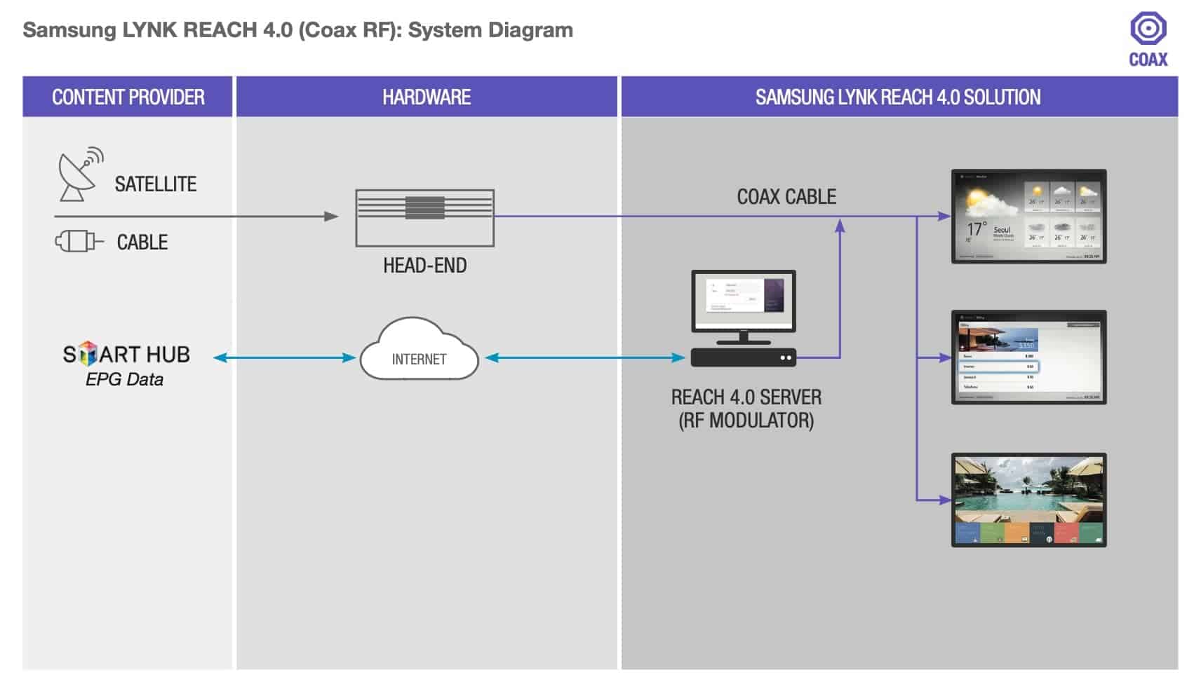 Samsung REACH RF-Server 4.0 HDS02A | Сервер для управления гостиничными ...